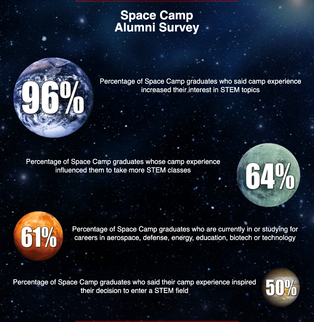 Space Camp’s Mission In Jeopardy… Support Is Needed – SatNews