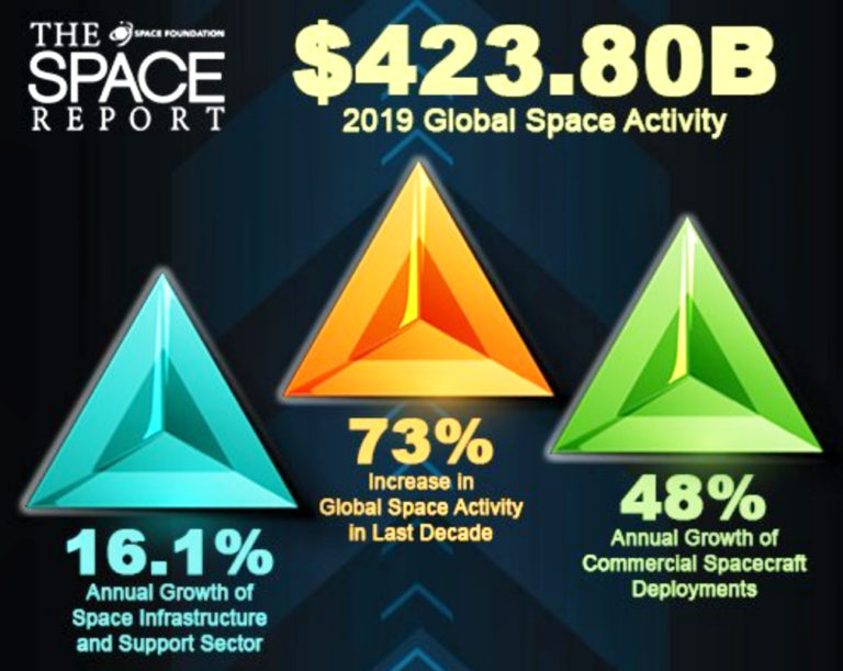 The Space Report 2020 Q2: Global Space Economy Grew In 2019 To $423.8 ...