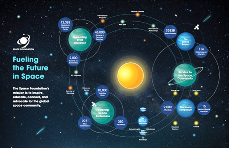 The Space Report 2020 Q2: Global Space Economy Grew In 2019 To $423.8 ...