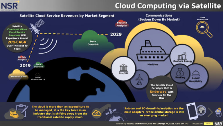 NSR’s Cloud Computing Via Satellite Research Is Published – SatNews