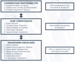 Spacepower Doctrine Defined By U.S. Space Force – SatNews