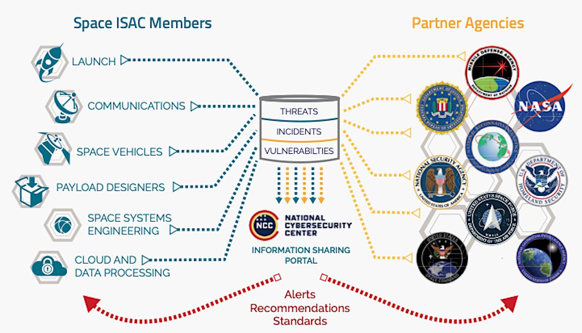 Space ISAC Releases Statement in Response to SPD-5 Comments by White ...