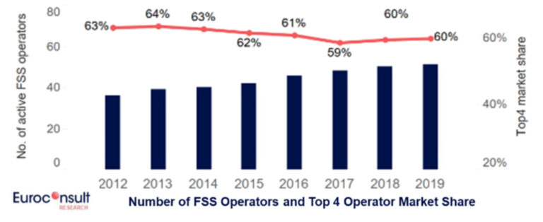 Fixed Satellite Services Market Report Released By Euroconsult – SatNews