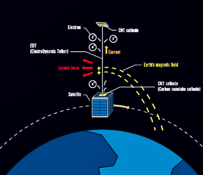 Space Debris Mitigation Efforts Have ALE Company and Space BD Working ...