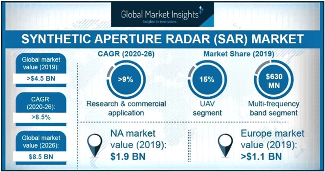 Three Essential Trends Driving SAR Market Share By 2026 – SatNews