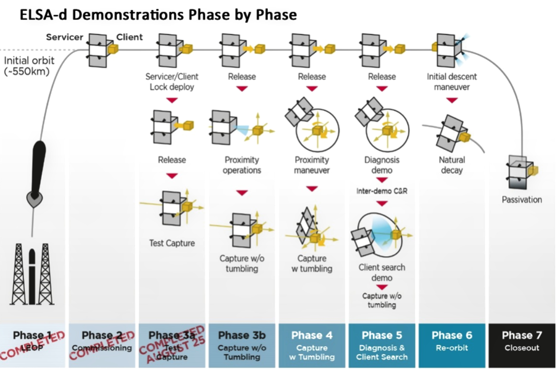 Astroscale Successfully Demos The ELSA-d End-Of-Life Services ...