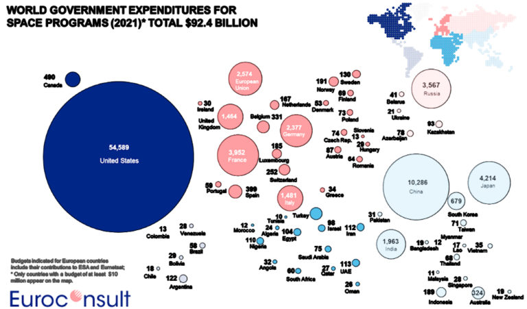 Euroconsult Projects Government Space Project Budgets To Reach $1 Billion During The Next Decade ...