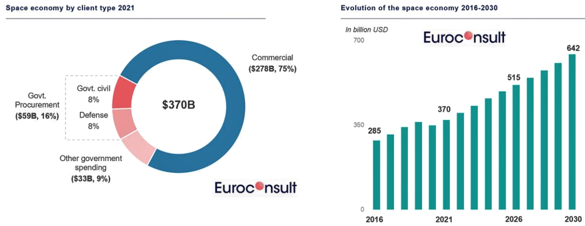 Euroconsult Report Estimates 2021 Global Space Economy Reached Billion ...