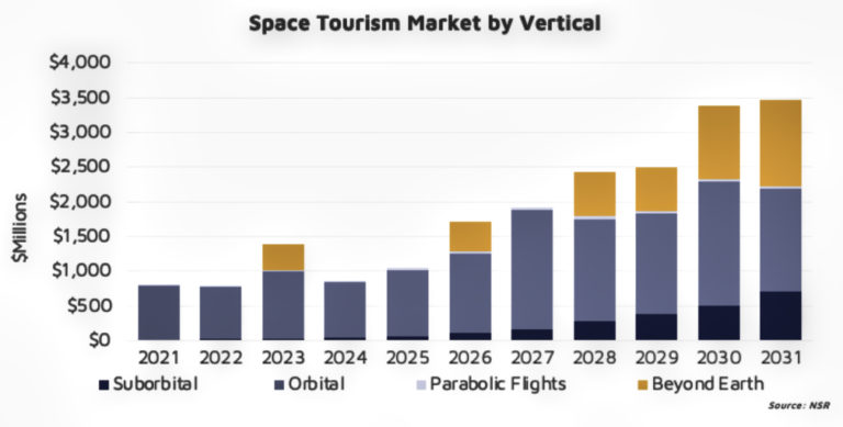 NSR’s Report Sees Orbital Travel Culling Billion$$ In Space Travel ...