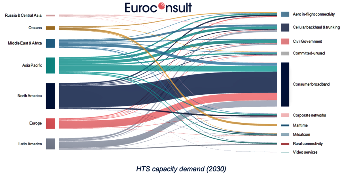 The Latest Edition Of Euroconsult’s “High Throughput Satellites” Report ...