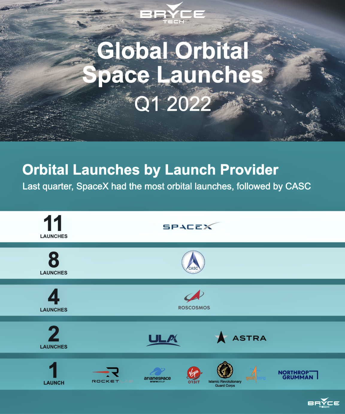Bryce Tech’s Q1 2022 Global Orbital Space Launches Update… – SatNews