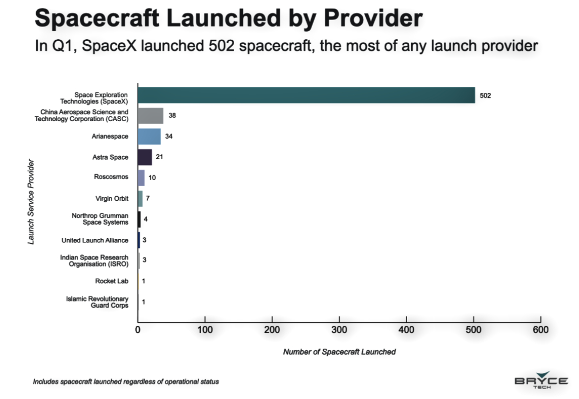 Bryce Tech’s Q1 2022 Global Orbital Space Launches Update… – SatNews