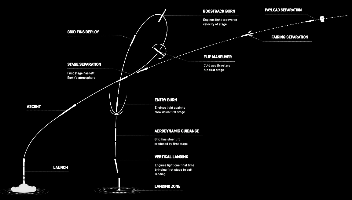 SpaceX Transporter-5 Rideshare Mission Successfully Launches From Cape ...