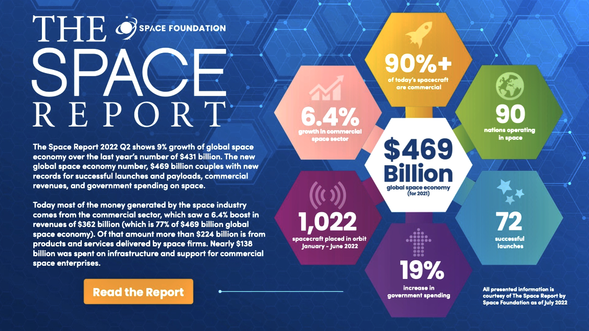 Space Foundation releases their Space Report 2022 Q2 that reveals ...