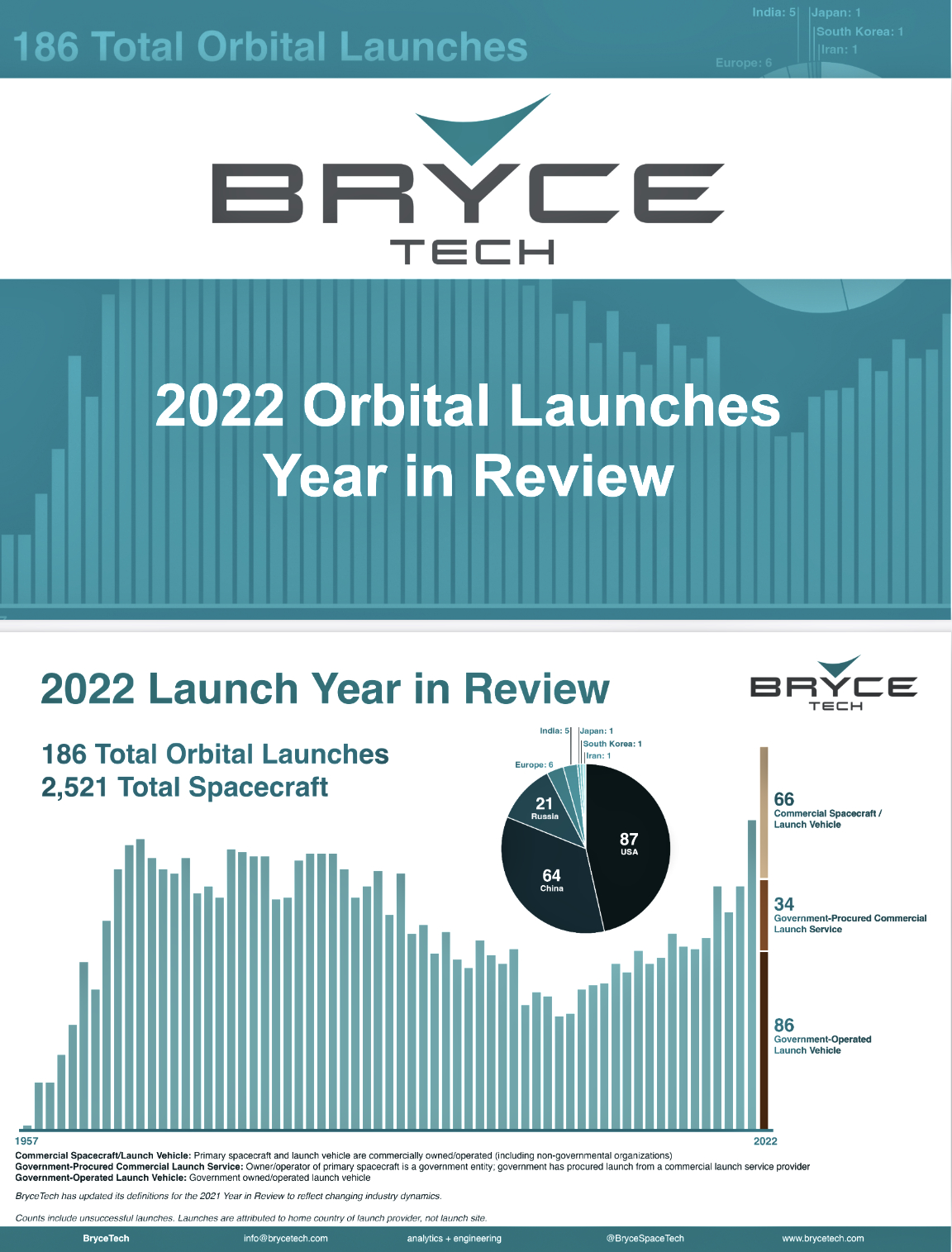 Bryce Space & Technology’s 2022 Orbital Launches Year in Review ...