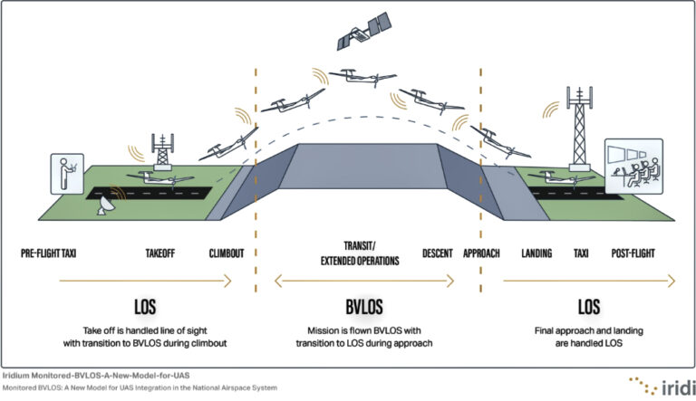 Iridium proposes a new model for monitored BVLOS UAS integration in the ...