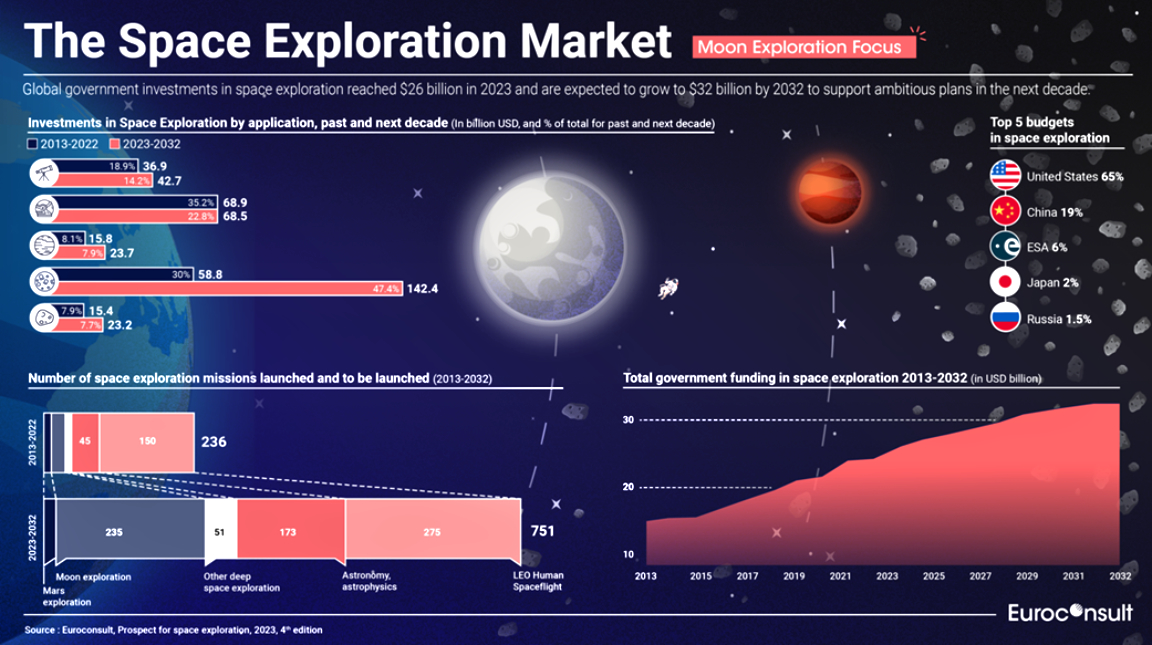Euroconsult: Lunar ambitions boost space exploration funding – SatNews