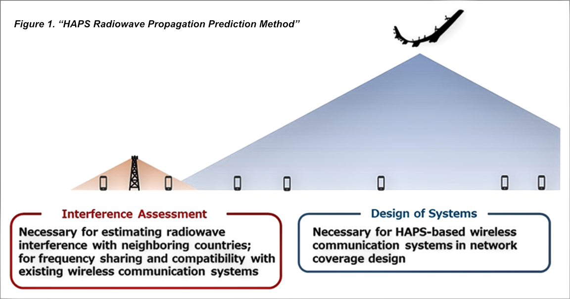 SoftBank Corp.’s “HAPS Radiowave Propagation Prediction Method for ...