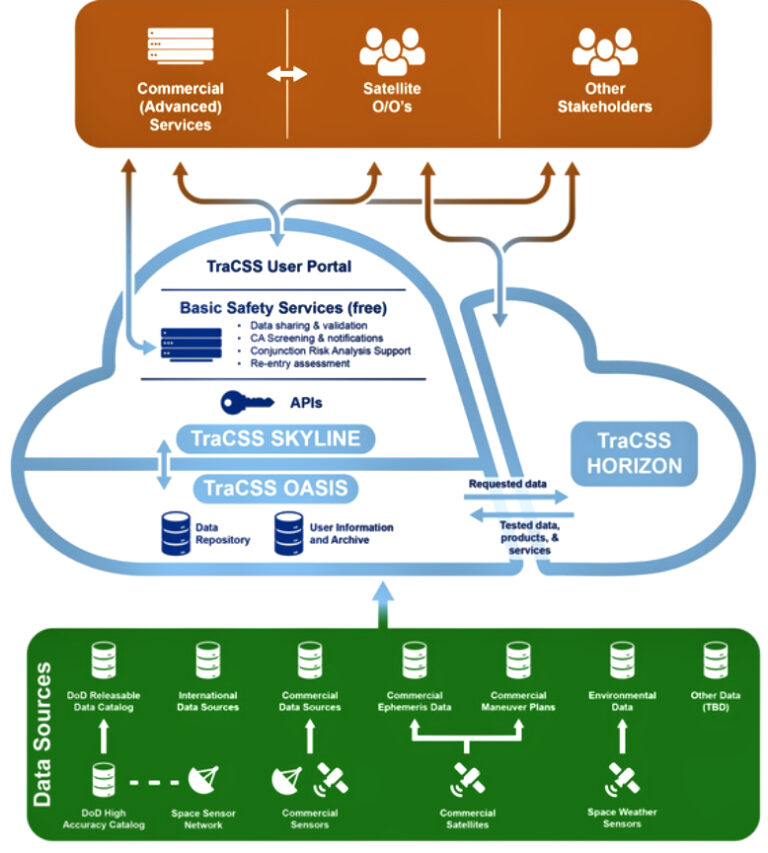Office of Space Commerce initiates TraCSS Pathfinder projects – SatNews