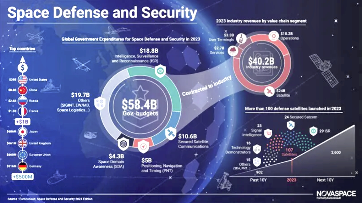 Global space defense + security investment — major growth trend over the coming decade – SatNews