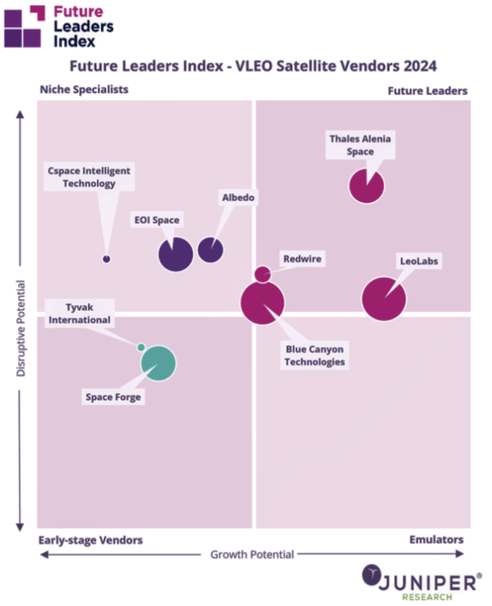 Juniper Research’s new Future Leaders Index reveals VLEO satellite vendors to watch – SatNews