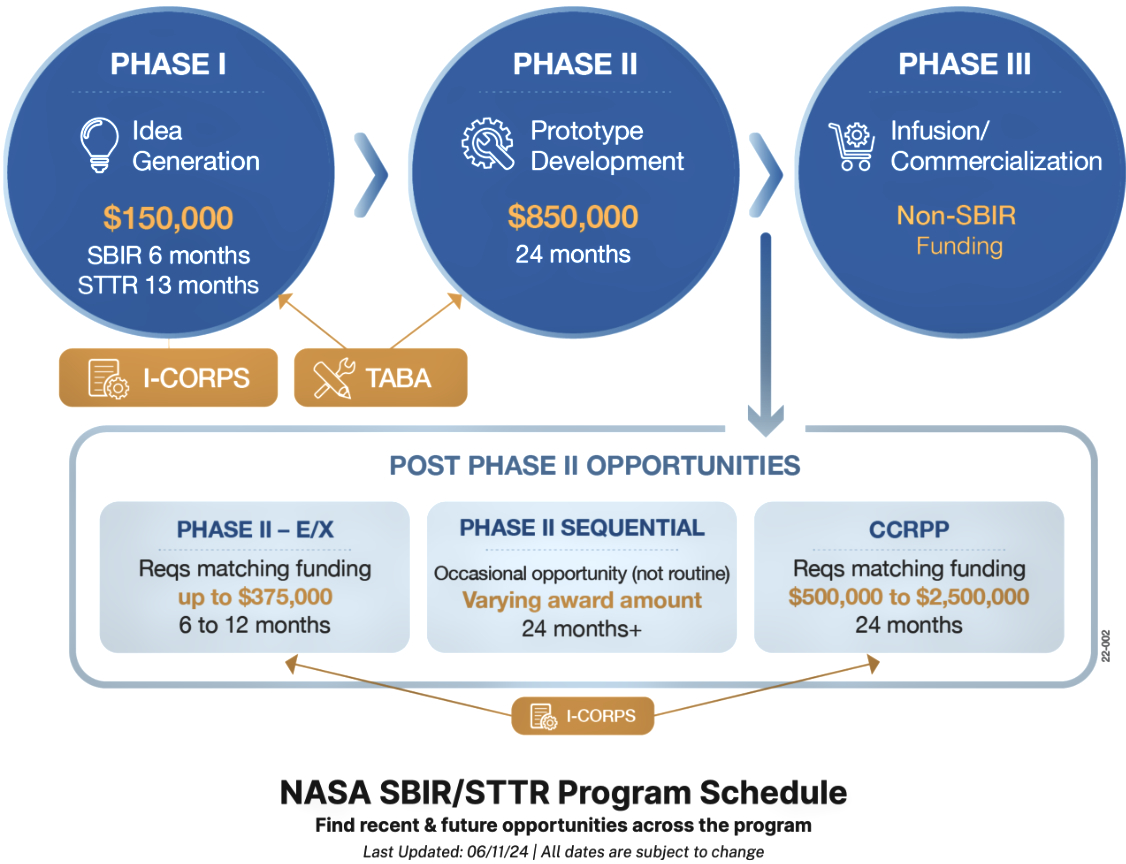 NASA selects 2024 small business, research teams for tech development ...