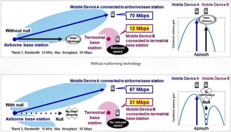 SoftBank Corp. successfully demos nullforming tech for spectrum sharing between HAPS ...