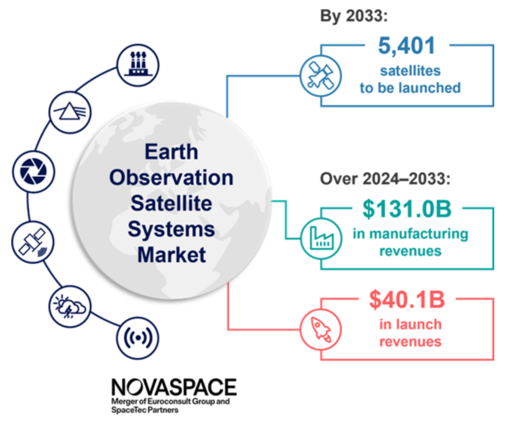 Novaspace: Earth Observation satellites set to triple over the next ...