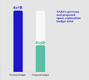 NASA 2026 budget proposal: The impact on the Prospects for Space ...